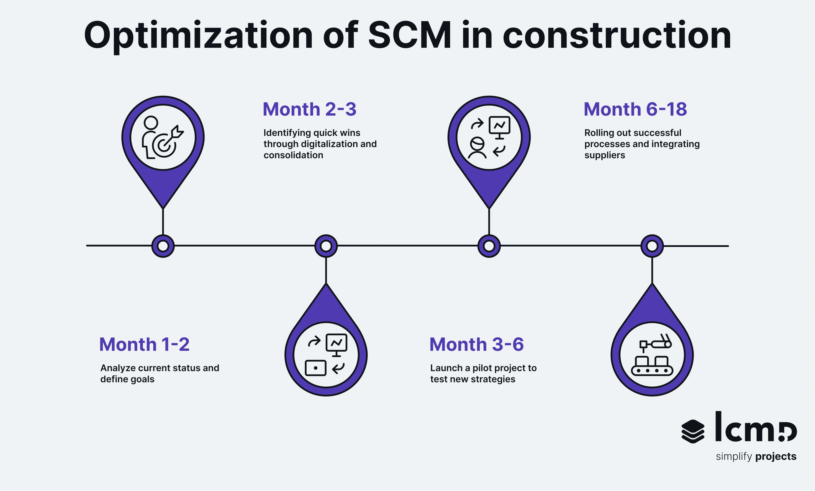 Supply Chain Management Construction Industry Guide | lcmd